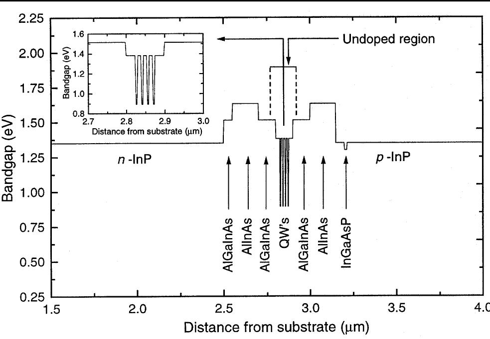 The substrates were n-type inp wafers, which were cut