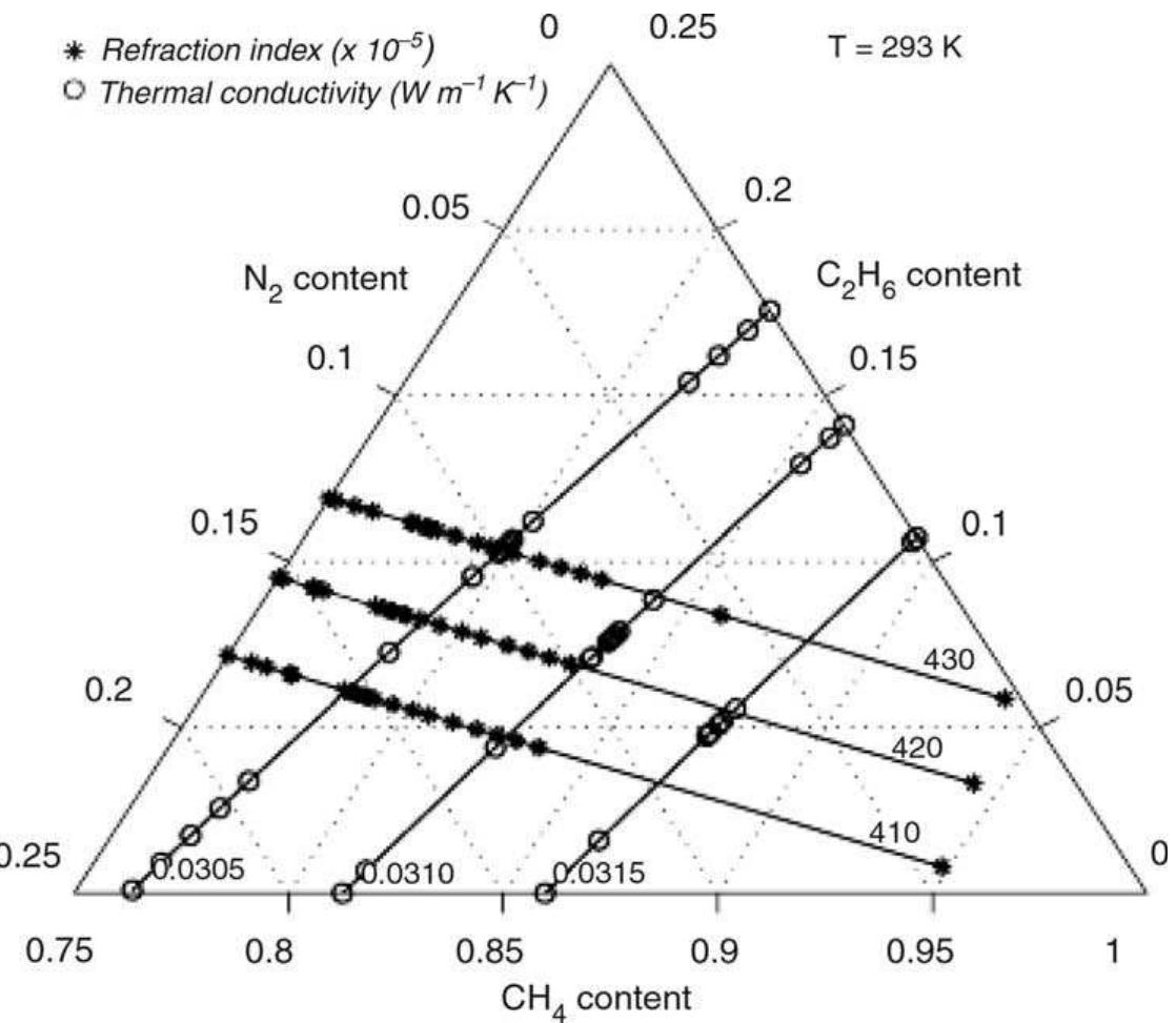 Constant thermal conductivity (a) and refraction index (ri)