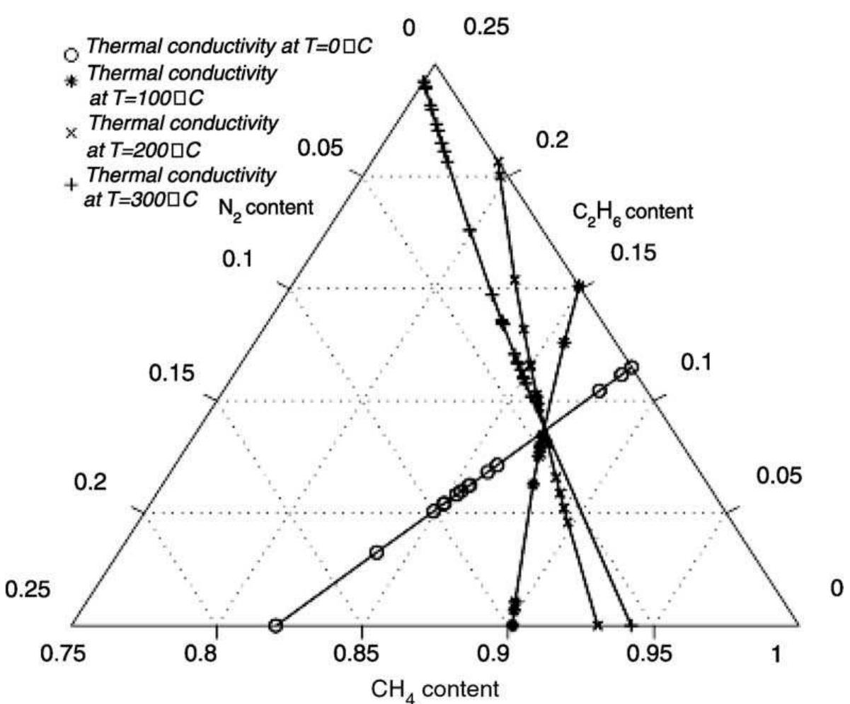 Iso-thermal conductivities at four different temperatures.