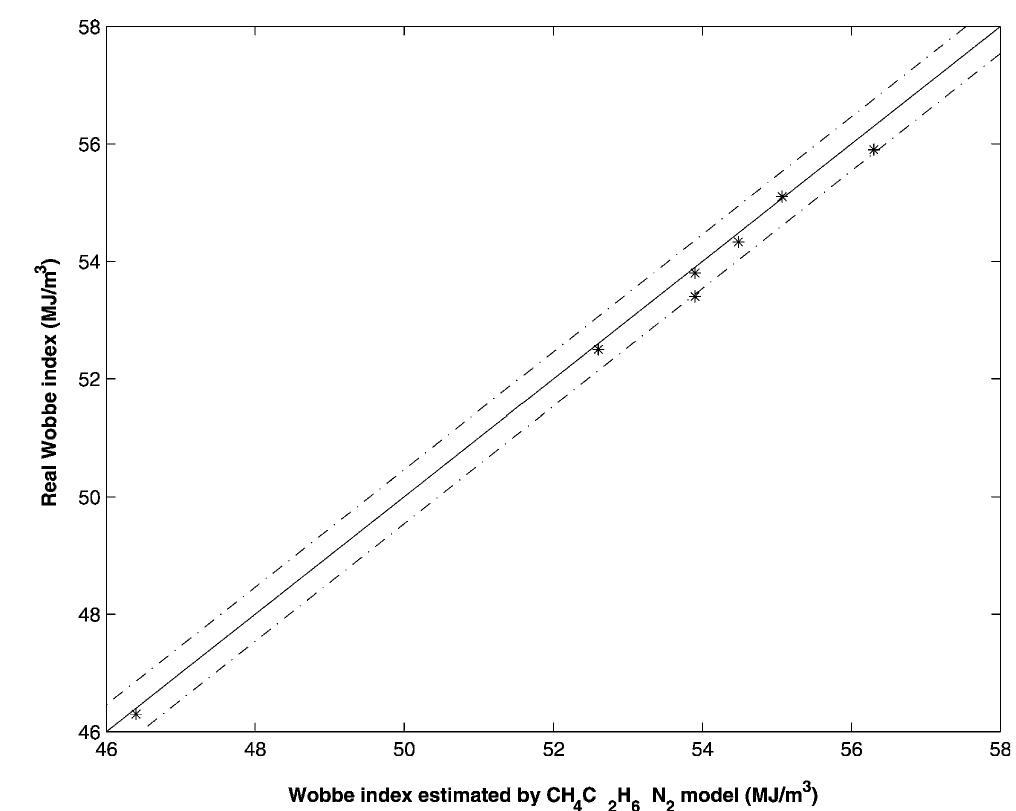 Comparison between real wobbe index (composition analysis)