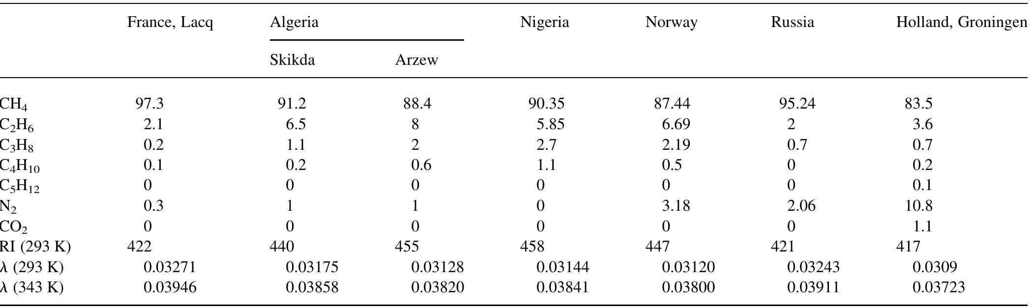 Natural Gas Composition And Physical Properties Table 3