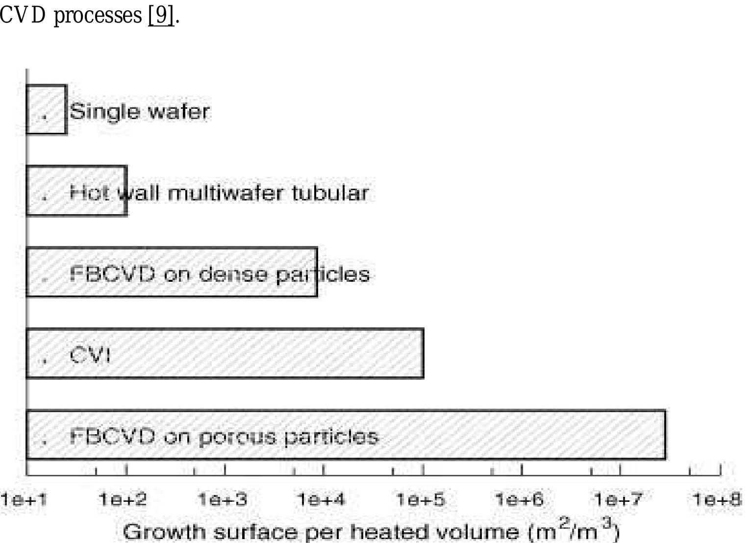 Figure 3 - Principles and applications of CVD powder