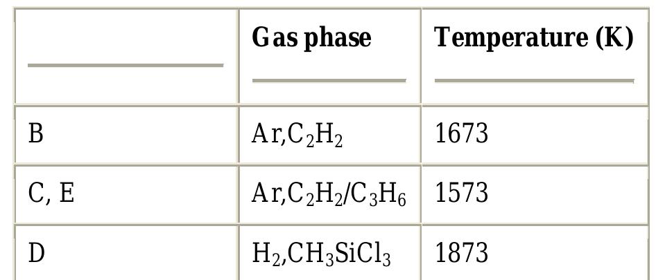 Figure 29 - Principles and applications of CVD powder