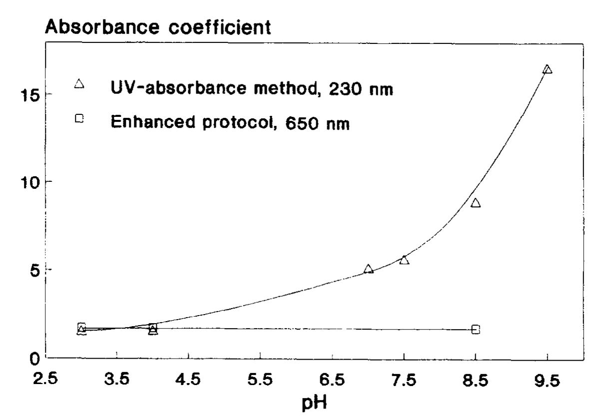 Absorbance coefficients for calf skin collagen type i in ph