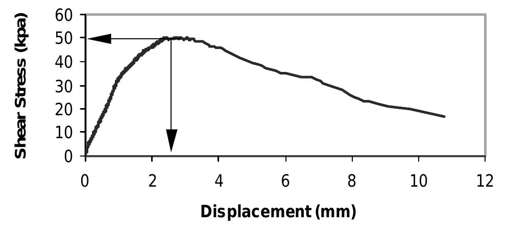 Designed simple shear test: typical shear stress versus