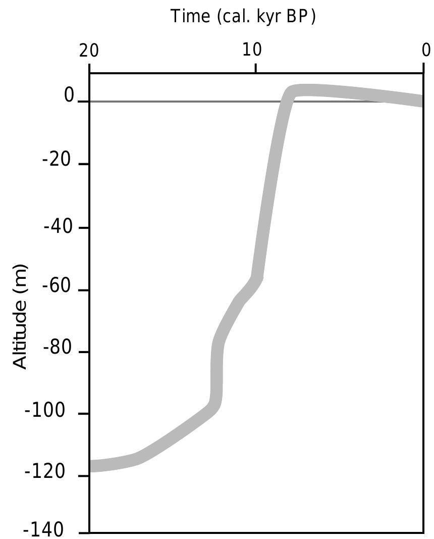 Sea-level curve for the gulf of thailand and sunda shelf