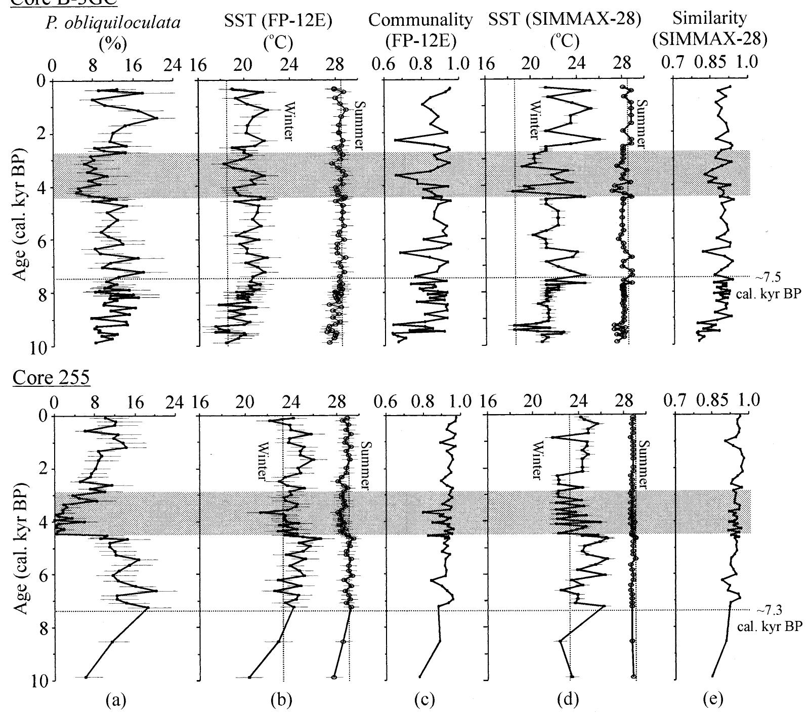 Down-core variations in (a) the abundance of p.