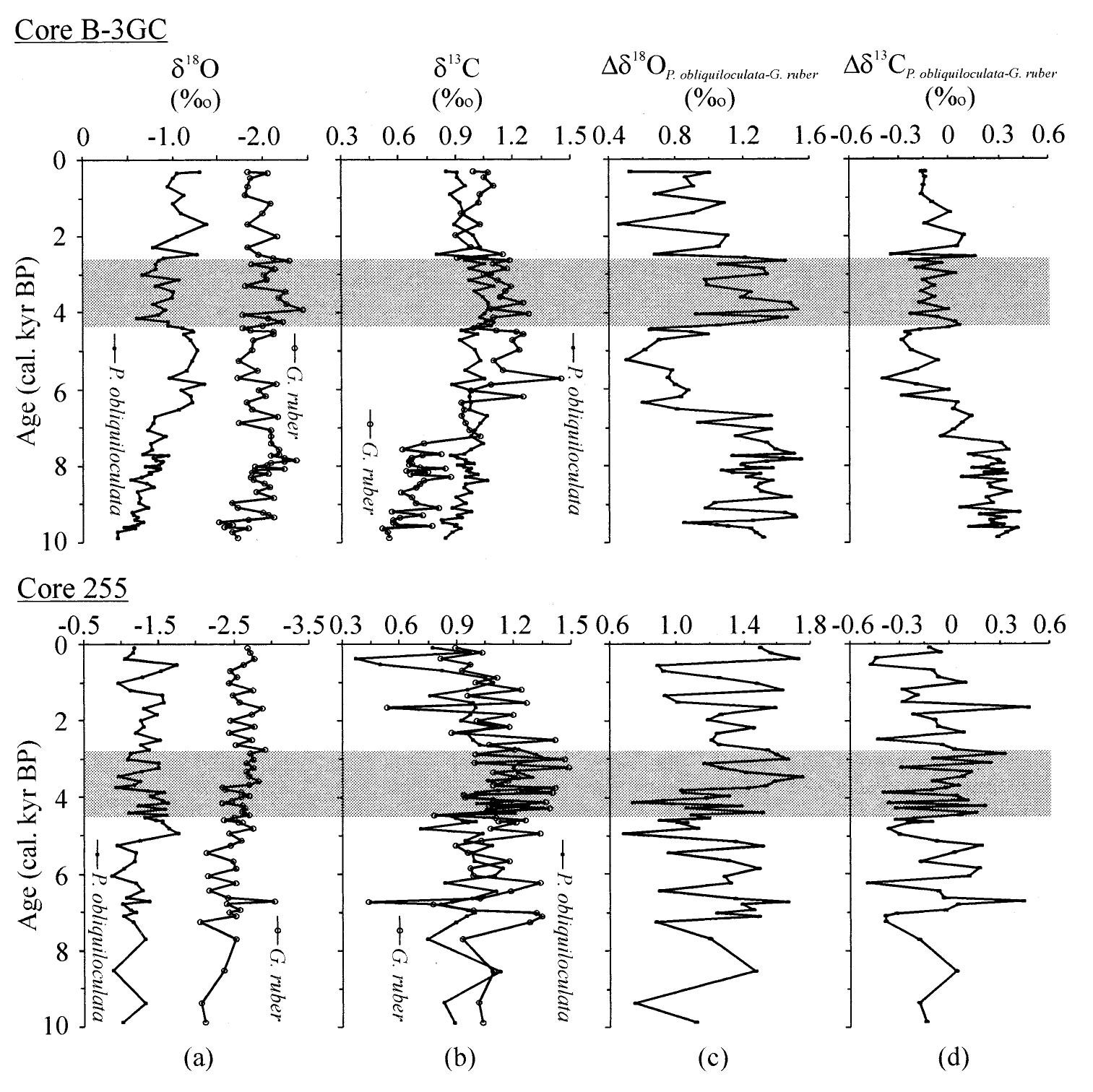 Oxygen and carbon isotopic records of cores 255 and b-3gc: