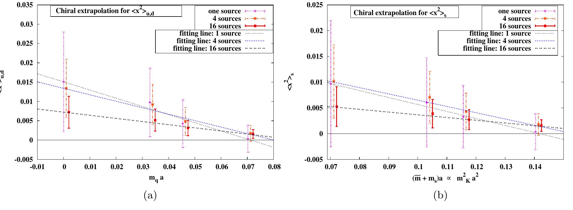 Linear extrapolation to the chiral limit for the second