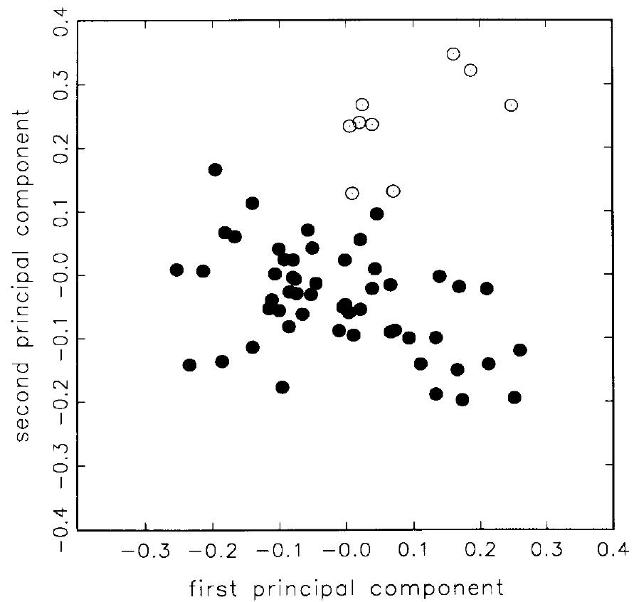 Plot of first versus second principal components for 62 rice