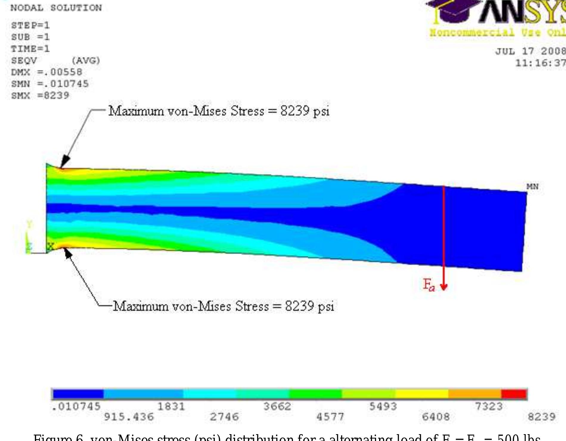 The maximum and minimum p bs) are shown in figu figure 7a
