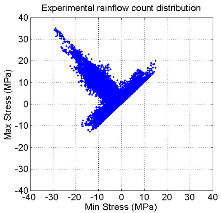 Test point experimental rainflow count load distribution