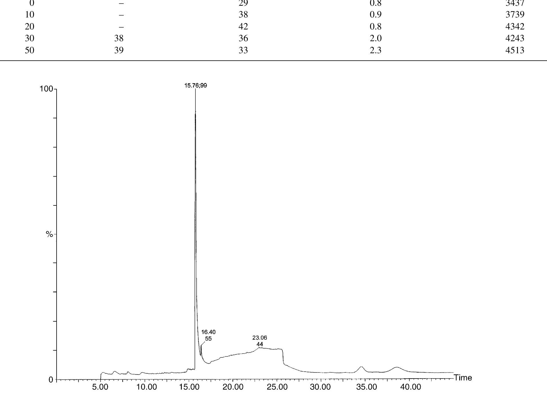 Gc-ms chromatograms of 10 wt.% modified hybrid coating at