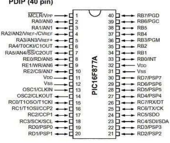 The motherboard consists of the pic16f87x microcontro
