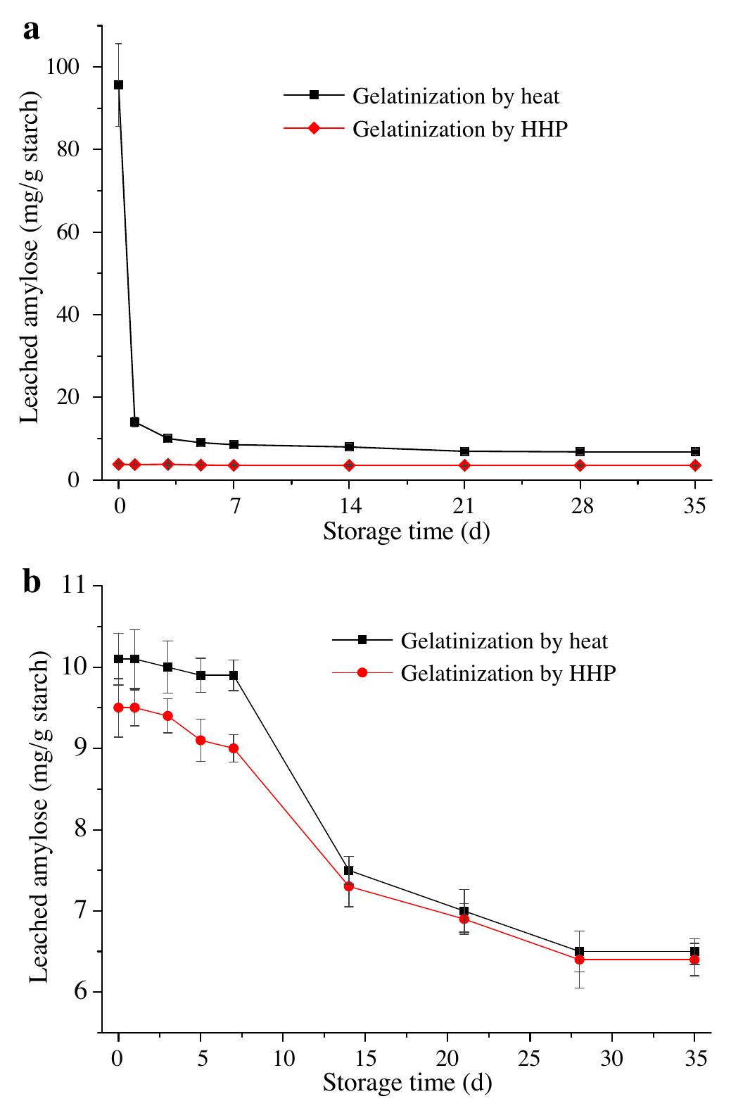 Leached amylose of (a) normal rice starch and (b) waxy rice