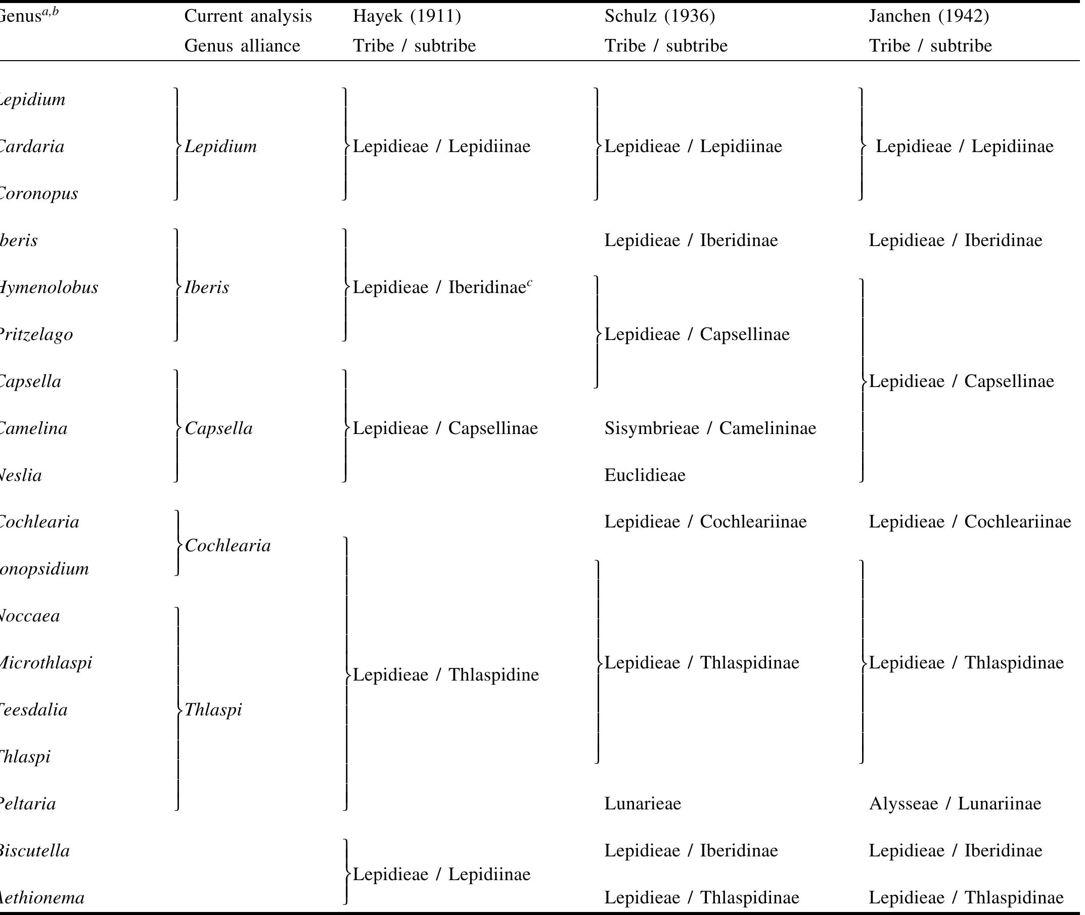“genus alliances of the cpdna phylogeny. ’nomenclature of