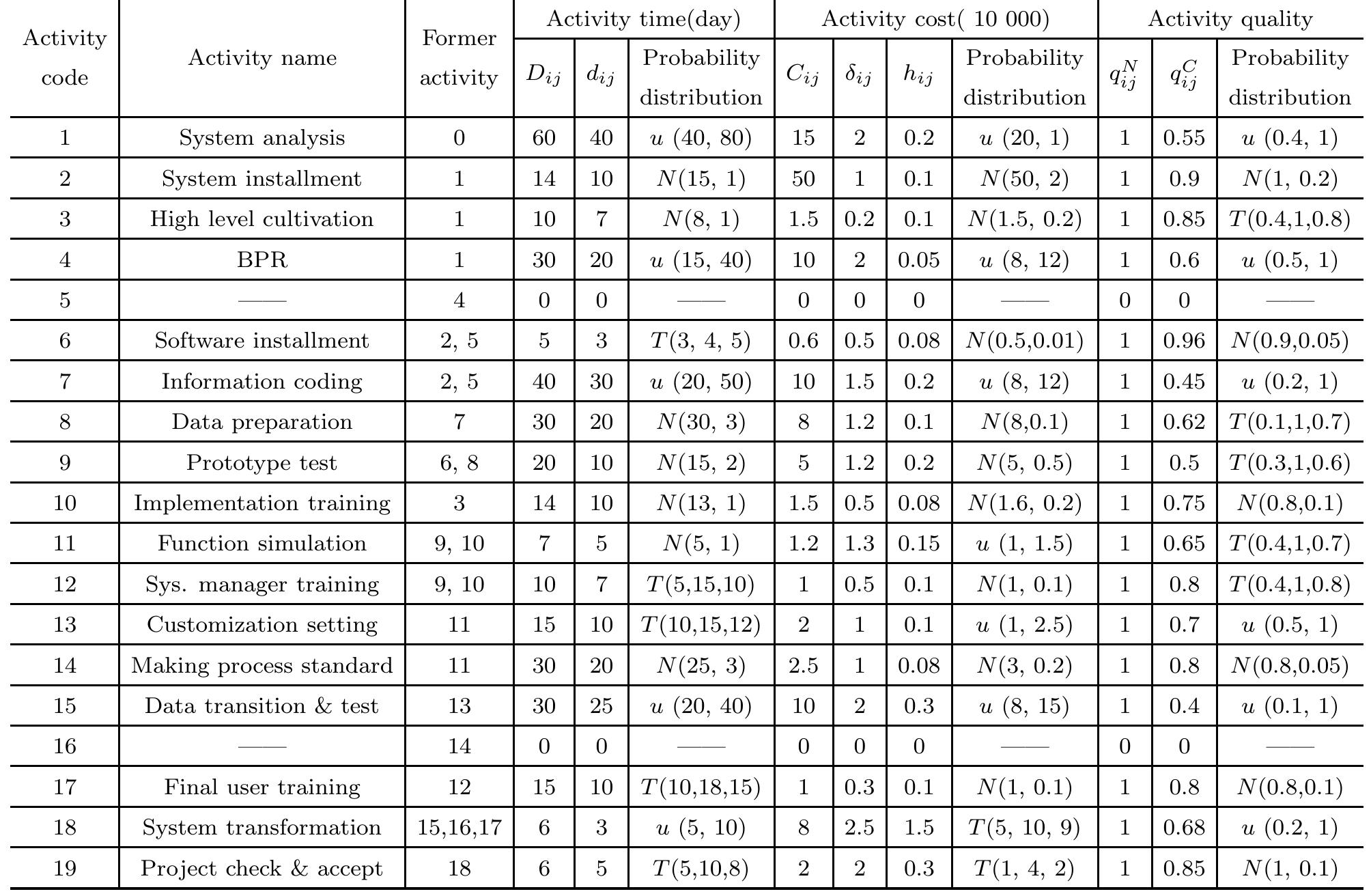 Erp schedule network activity parameters success and risk