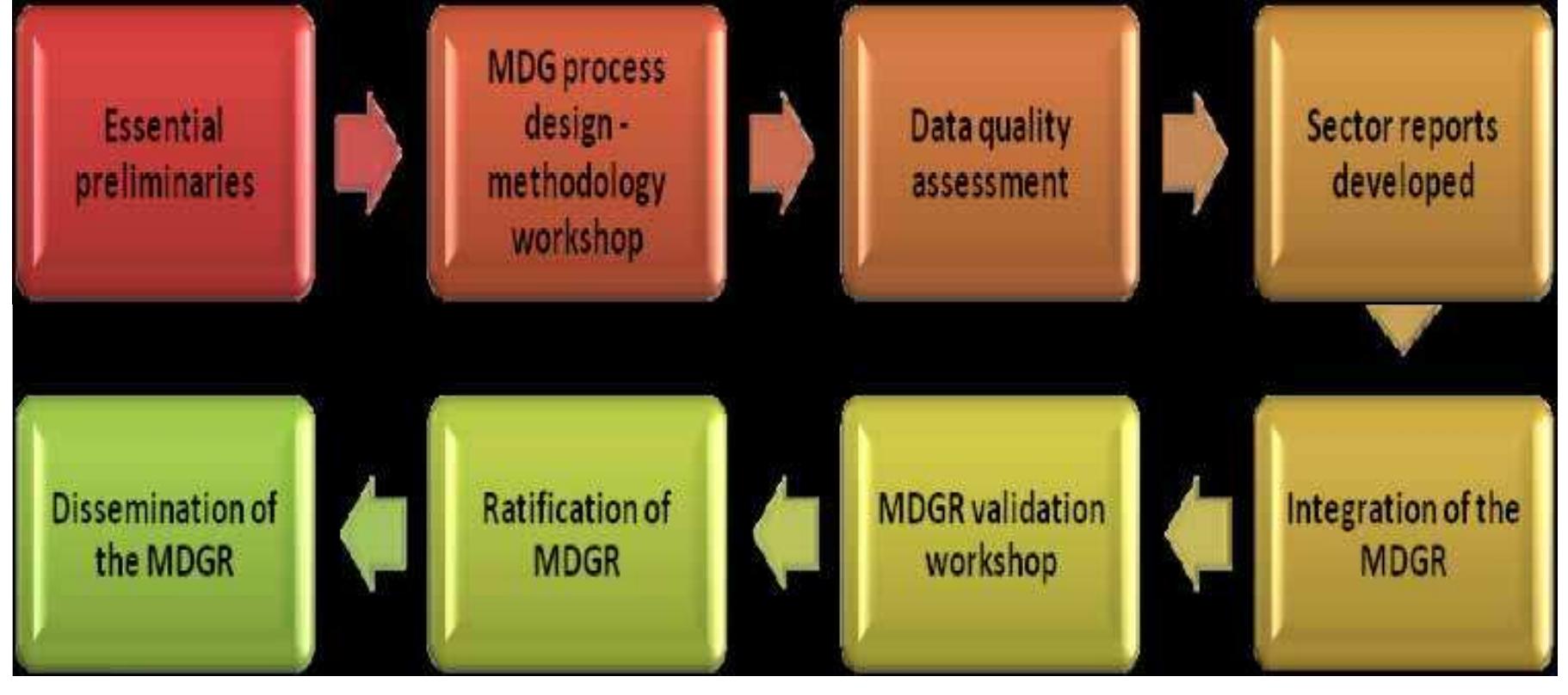 Process flow — 2010 mdg report the drafting process included