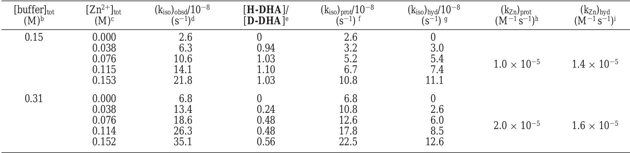 Rate constants and product ratios for isomerization of