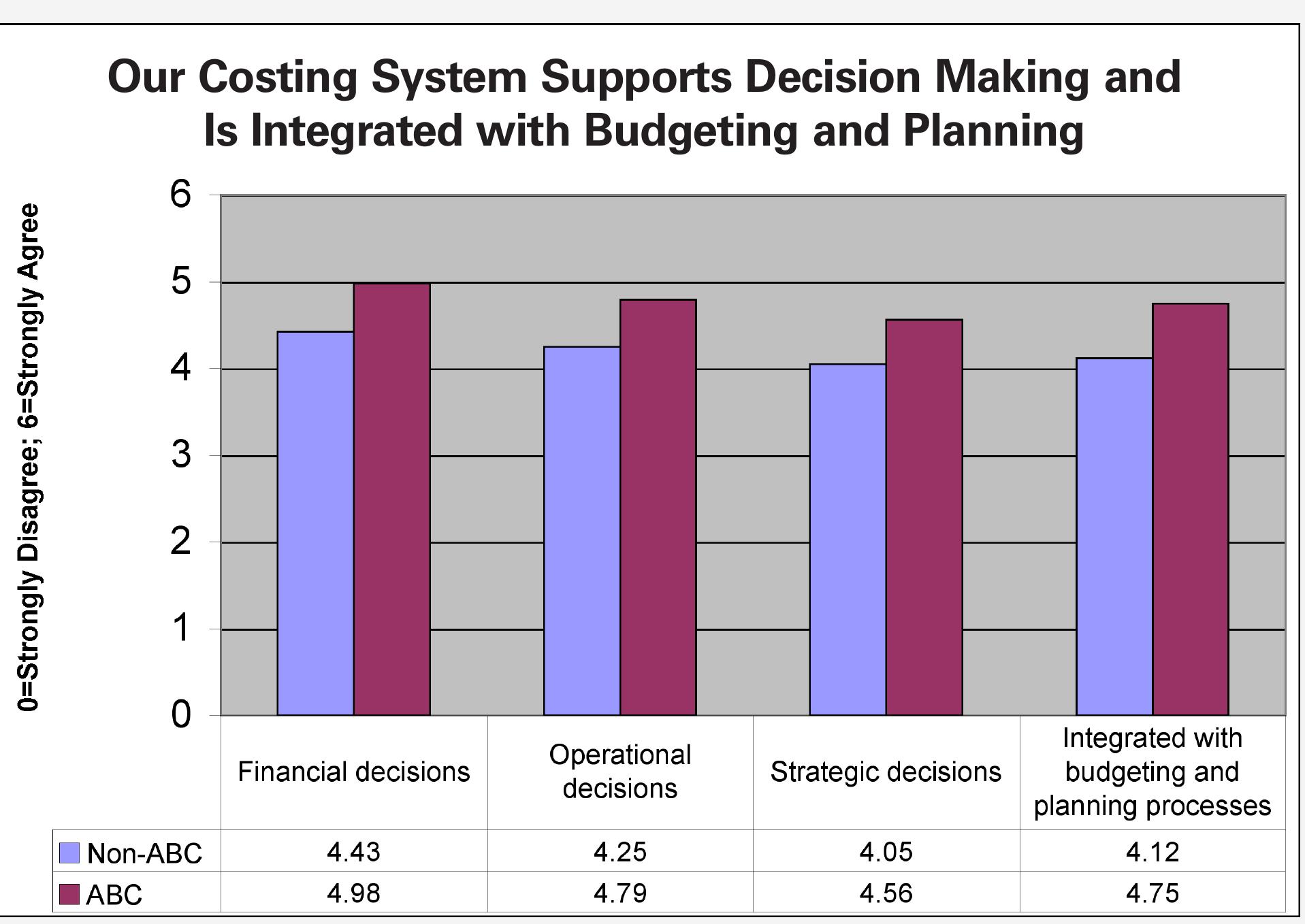 Decision support comparison: abc vs. non-abc methods