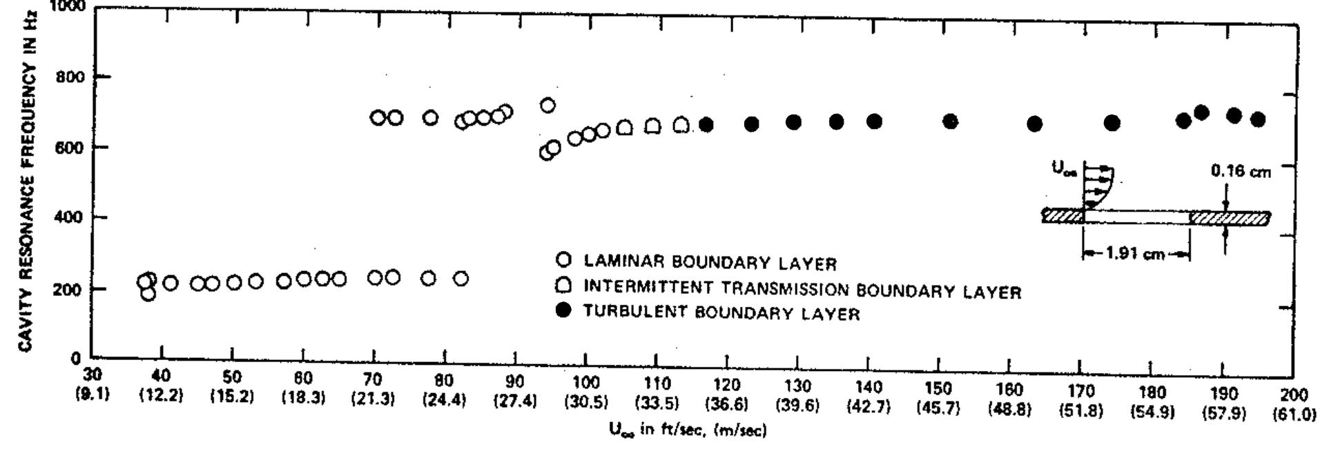 - cavity resonance frequency versus flow velocity the