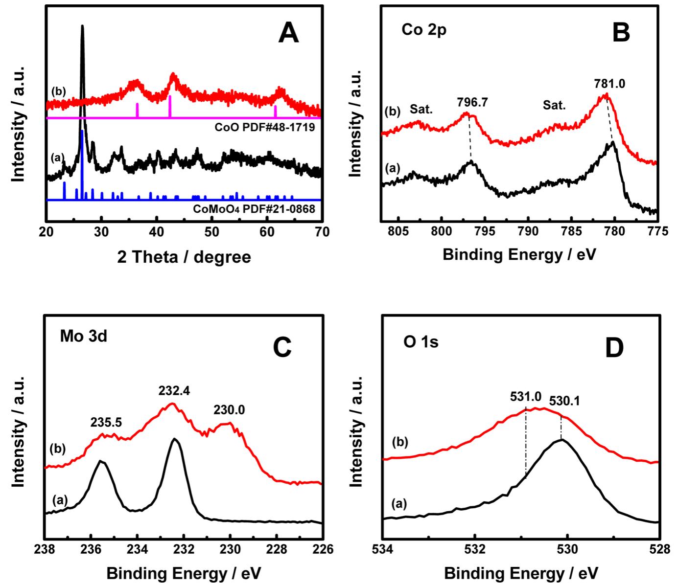 (a) xrd patterns, (b) co 2p, (c) mo 3d, and (d) o is