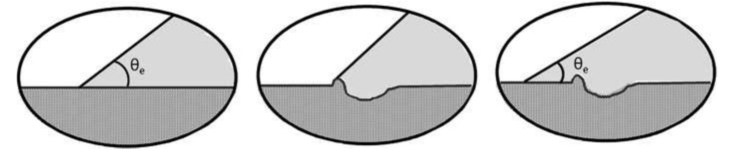 Ridge and groove formation and pinning effects.