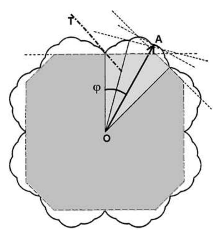 The wulff construction (redrawn from [70]).