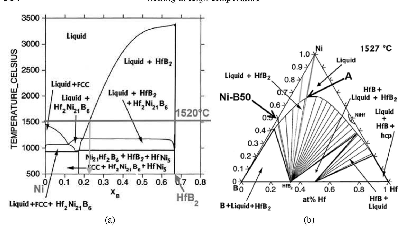 Calculated ni-b—hf phase diagram: (a) ni-hfb> isopleth; (b)
