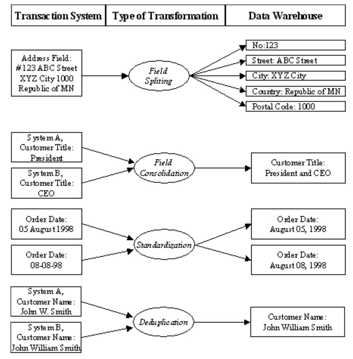 -1: data transformation types. source: adapted from