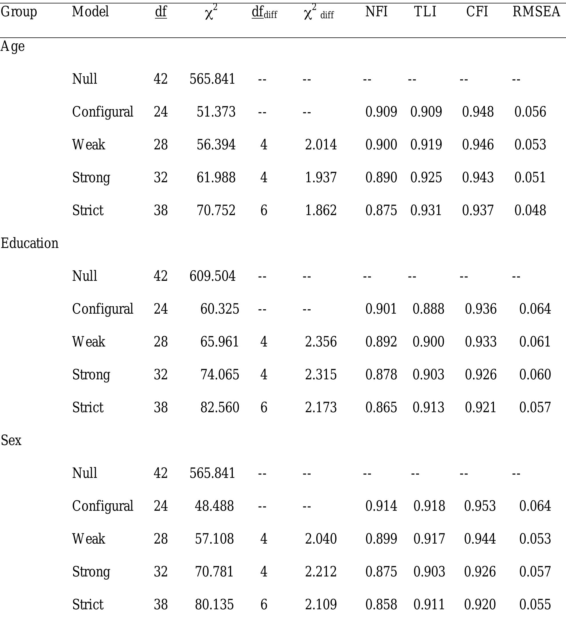 Table 1 - Memory Functioning Questionnaire (MFQ):