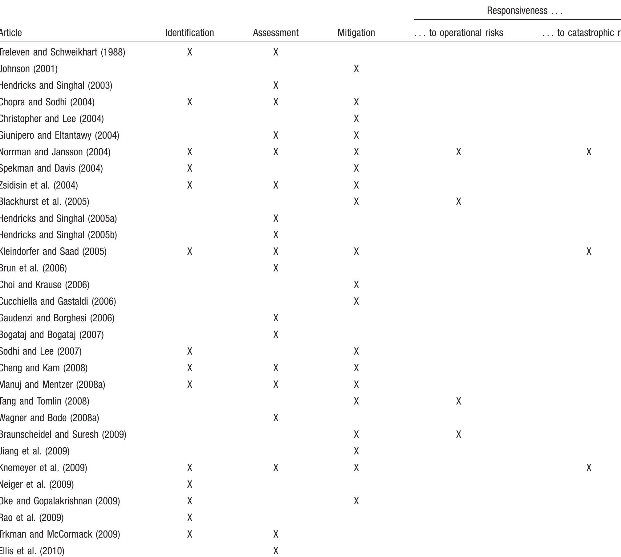 The elements of scrm covered by the literature specifying