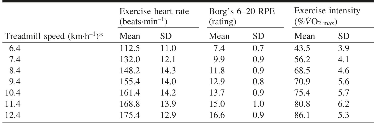 Note: rpe, rating of perceived exertion; %vo,