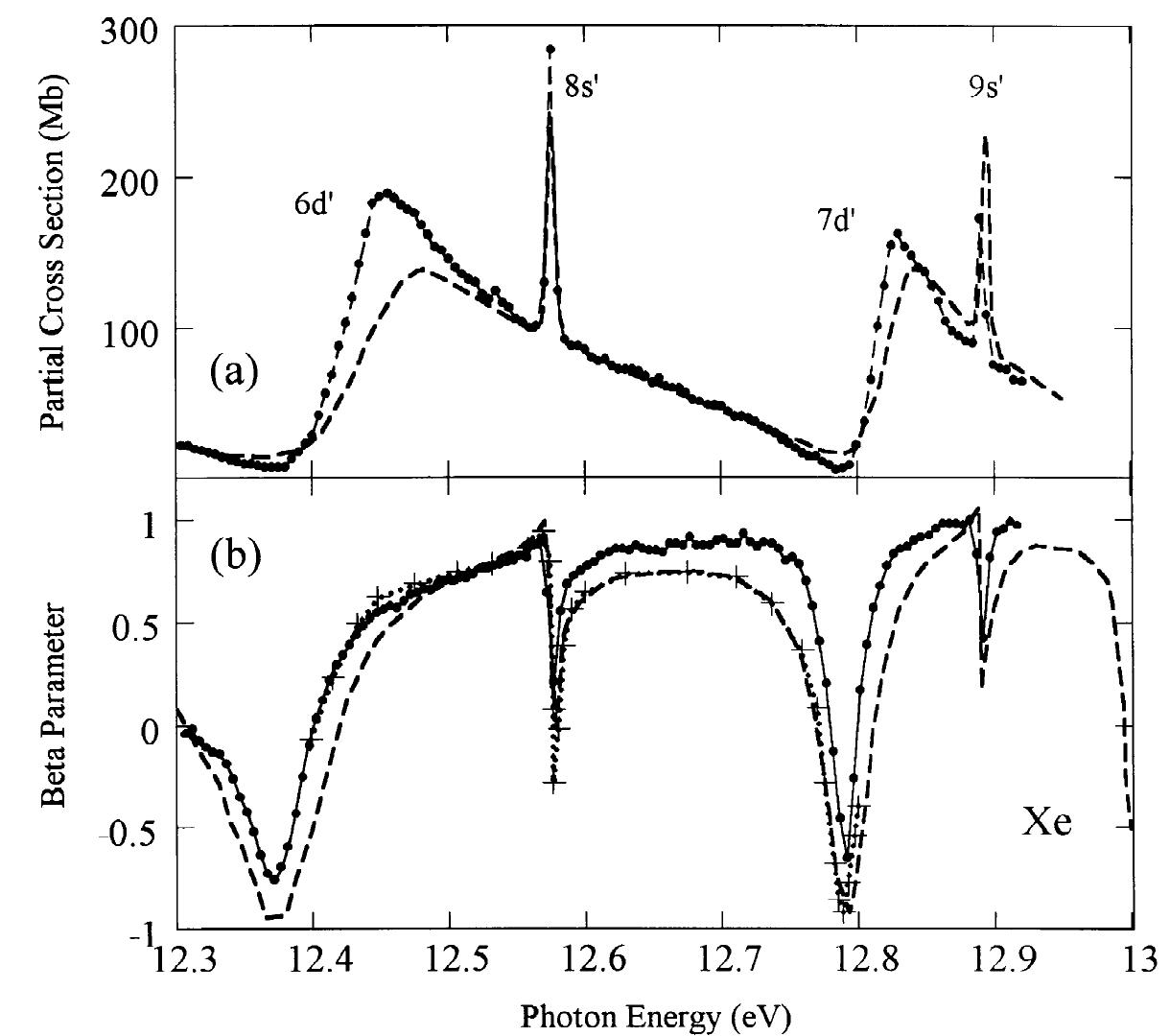 Measured partial ionisation cross-section (a) and angular