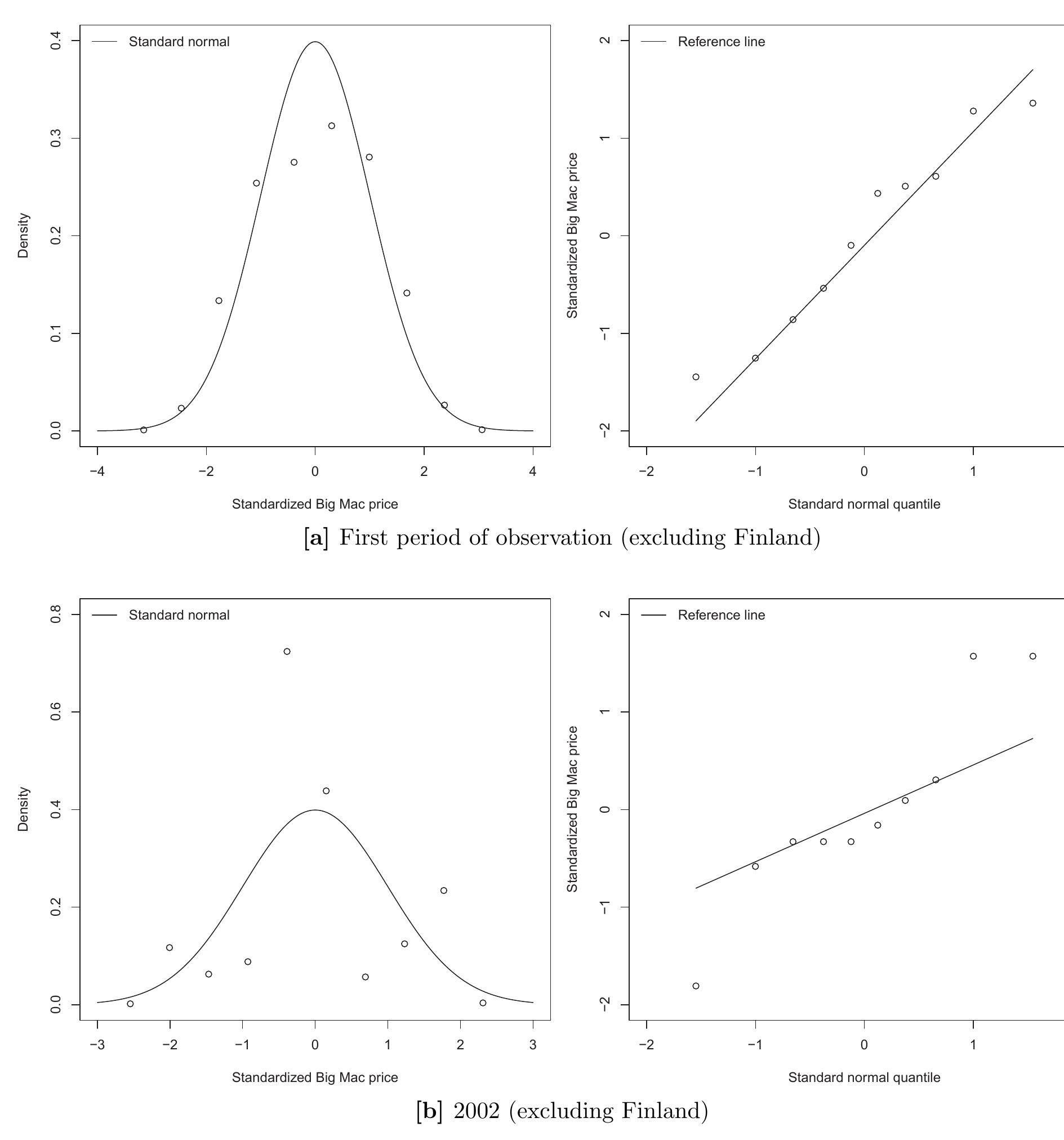 Empirical density plot with normal curve overlay (left) and