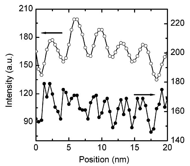 Intensity plot from 0 ev (o) and 6 ev (@) filtered images