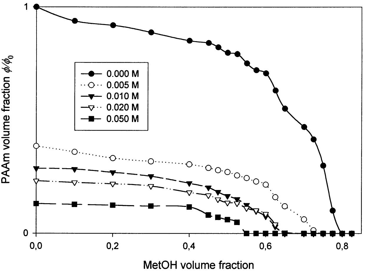 Relative paam volume fraction vs methanol volume fraction.