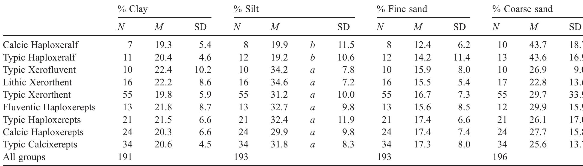 Soils from pits of the community of madrid map cam (1993)