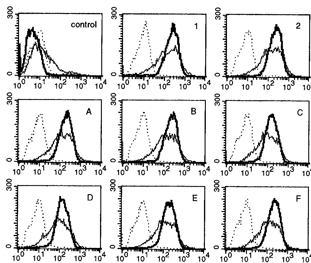 Fic. 4. flow cytometry histograms demonstrating that the se-