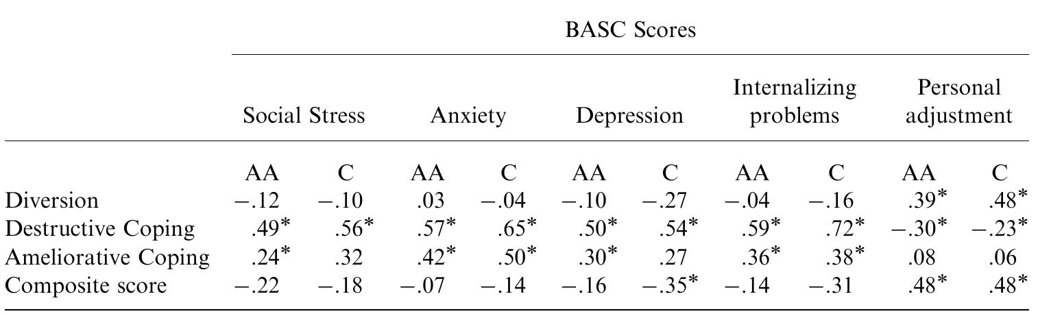Note. aa, african american; c, caucasian. *p