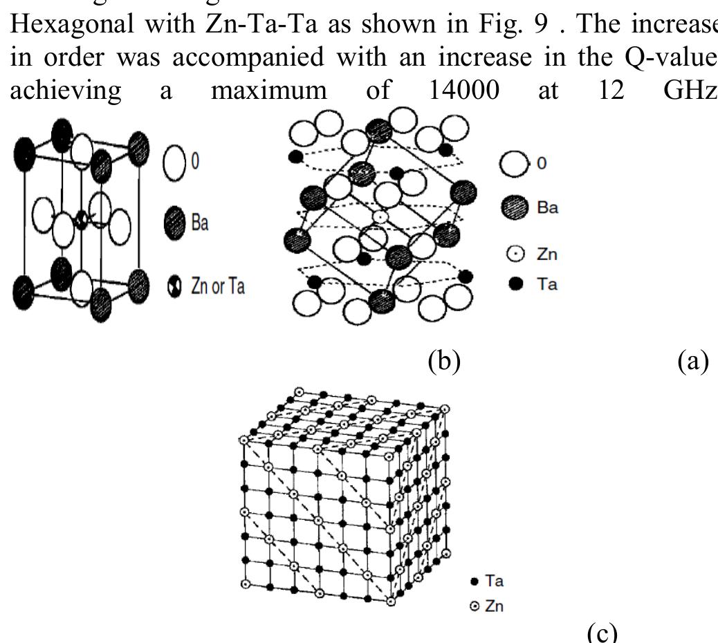 (a) disordered (b) ordered structure of bzt and (c) zn and