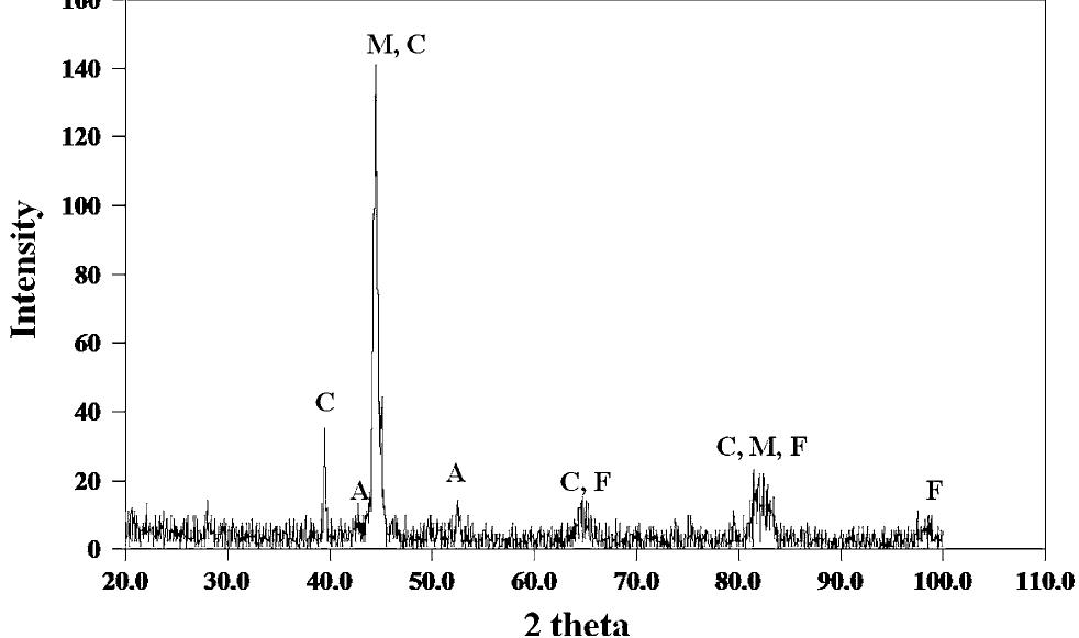 Xrd spectra of the alloy after heat treatment d. a:
