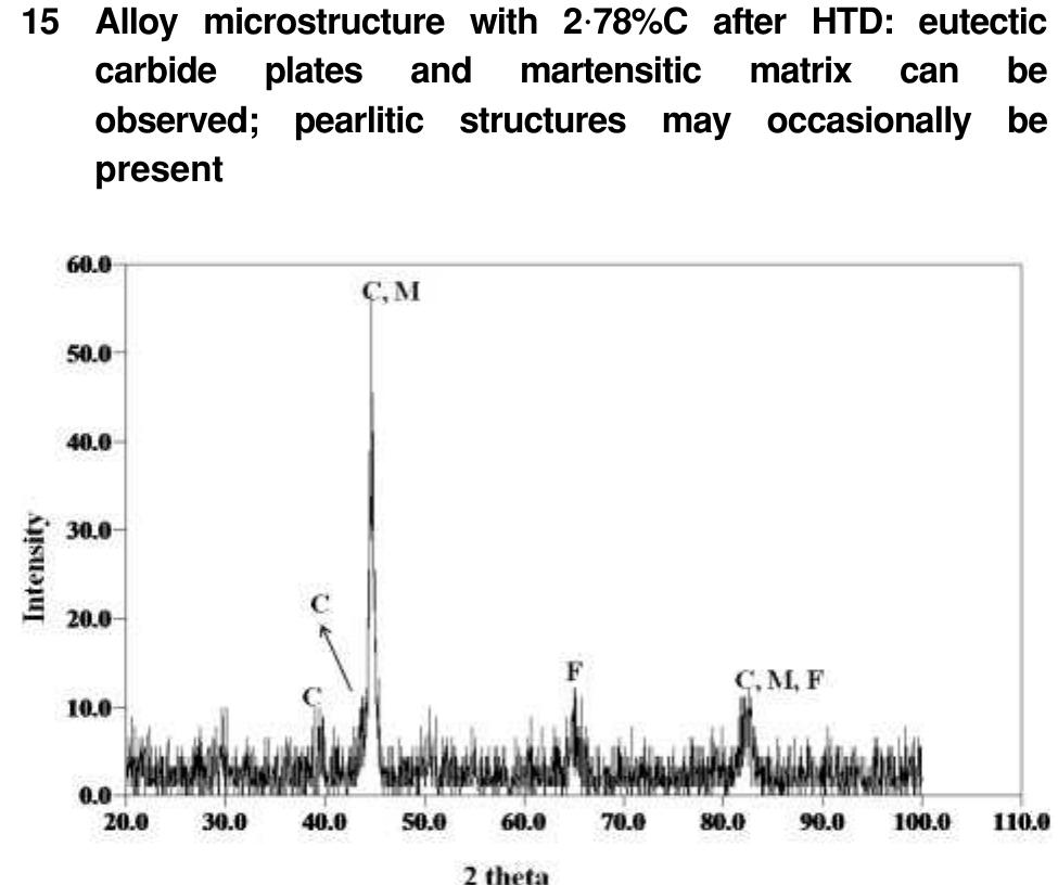I6 x-ray diffraction spectrum of 0:91%mo sample after htd