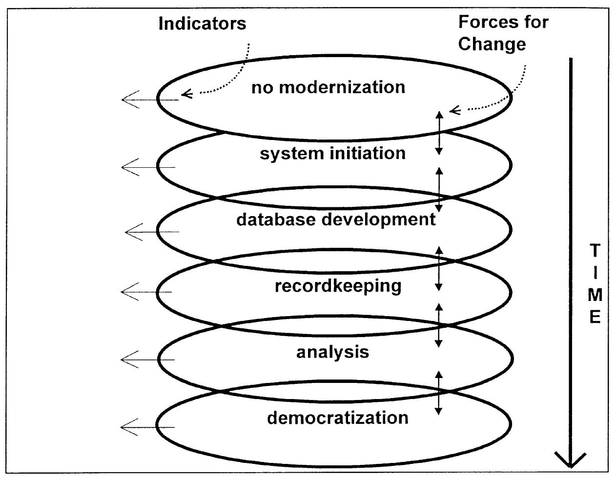 A diagram of the mplis development conceptual model showing