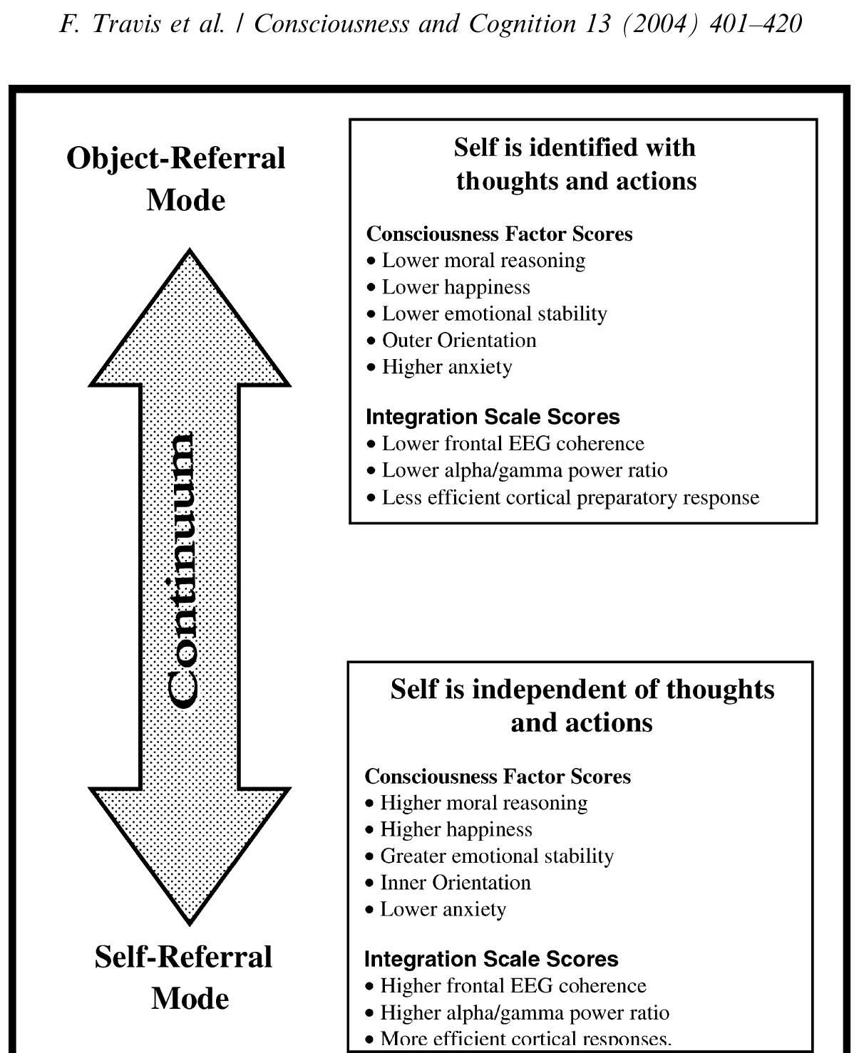 Schematic representation of sense-of-self along an object