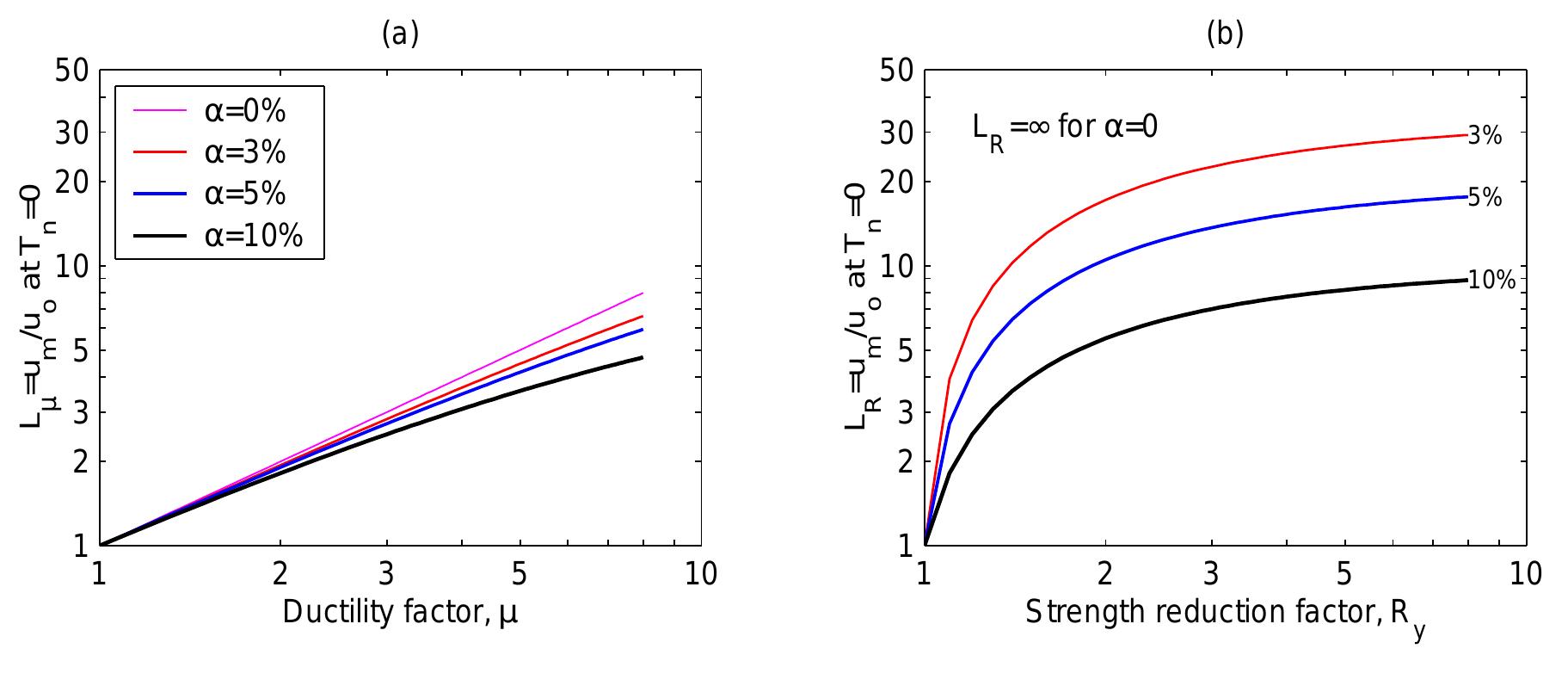 Figure 4 Inelastic Deformation Ratios For Design And