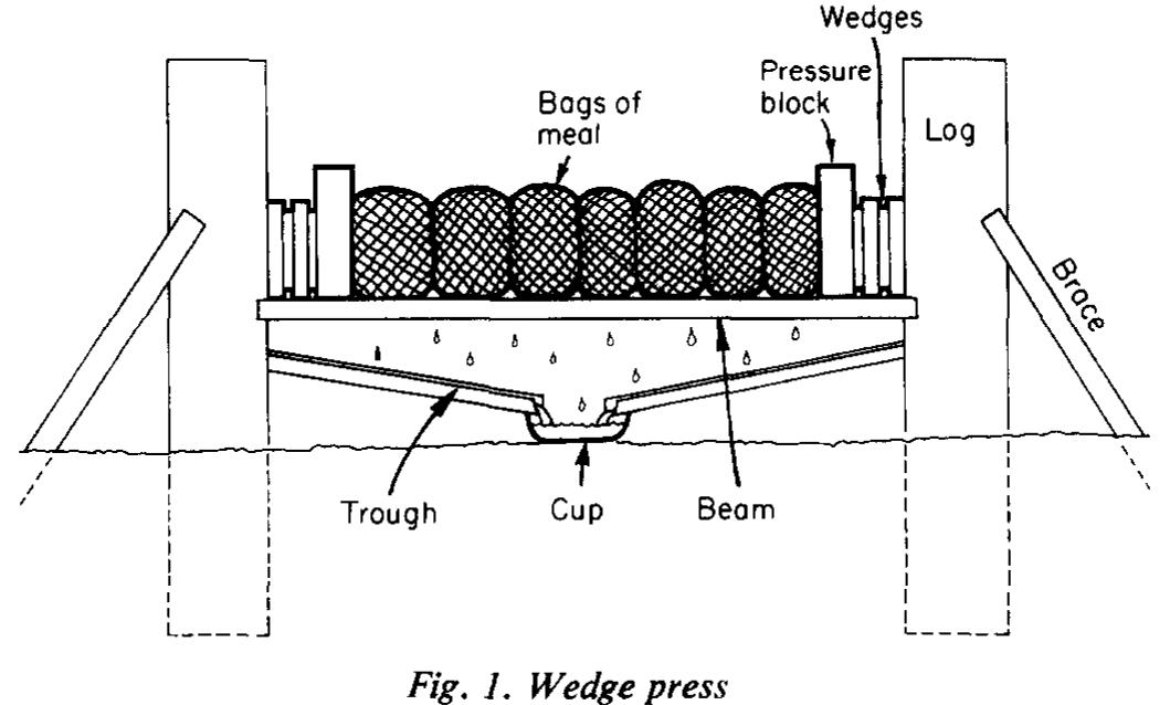 An ancient chinese wedge press as shown in fig. j was