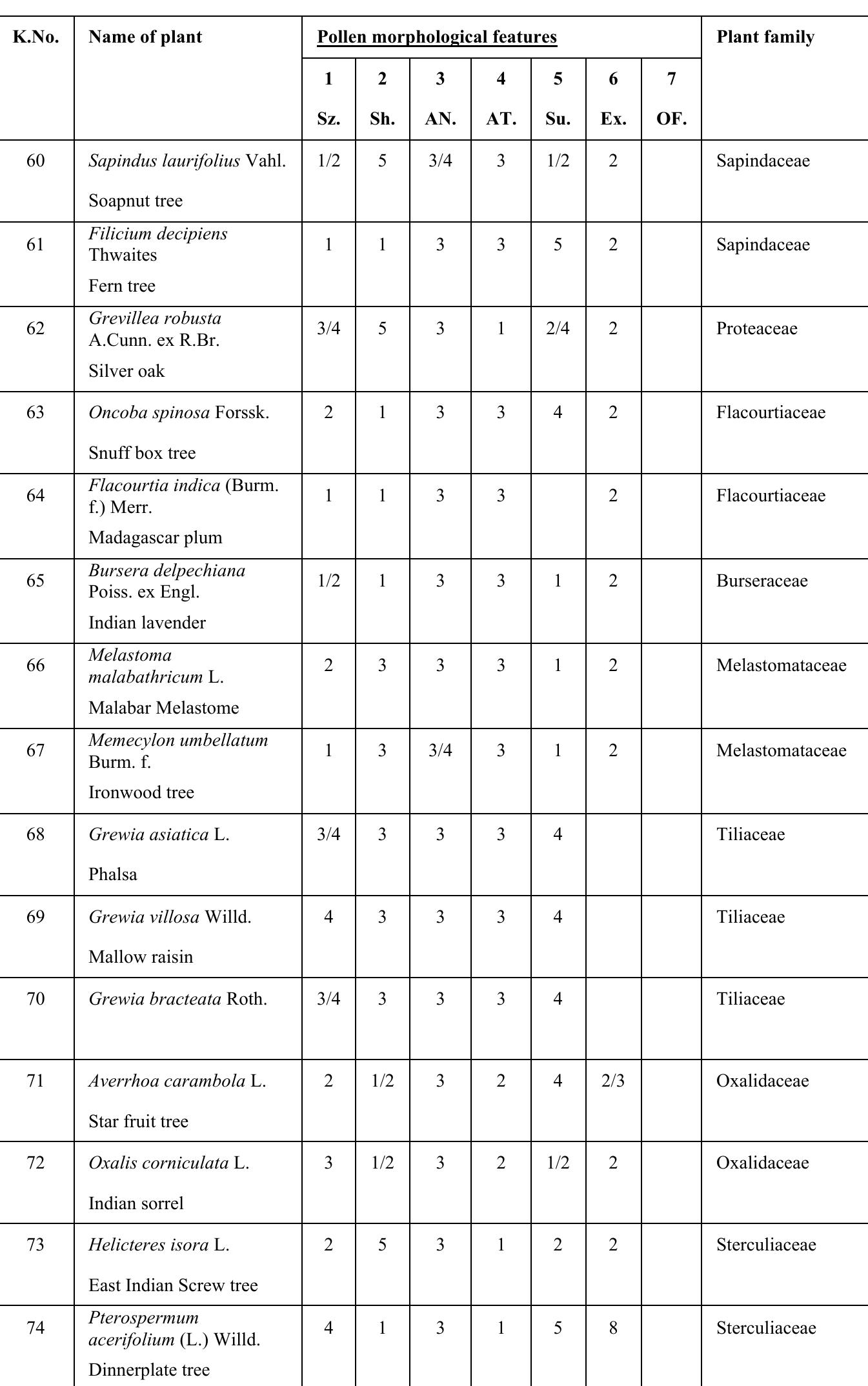 Table 6 - Pollen Identification using morphological