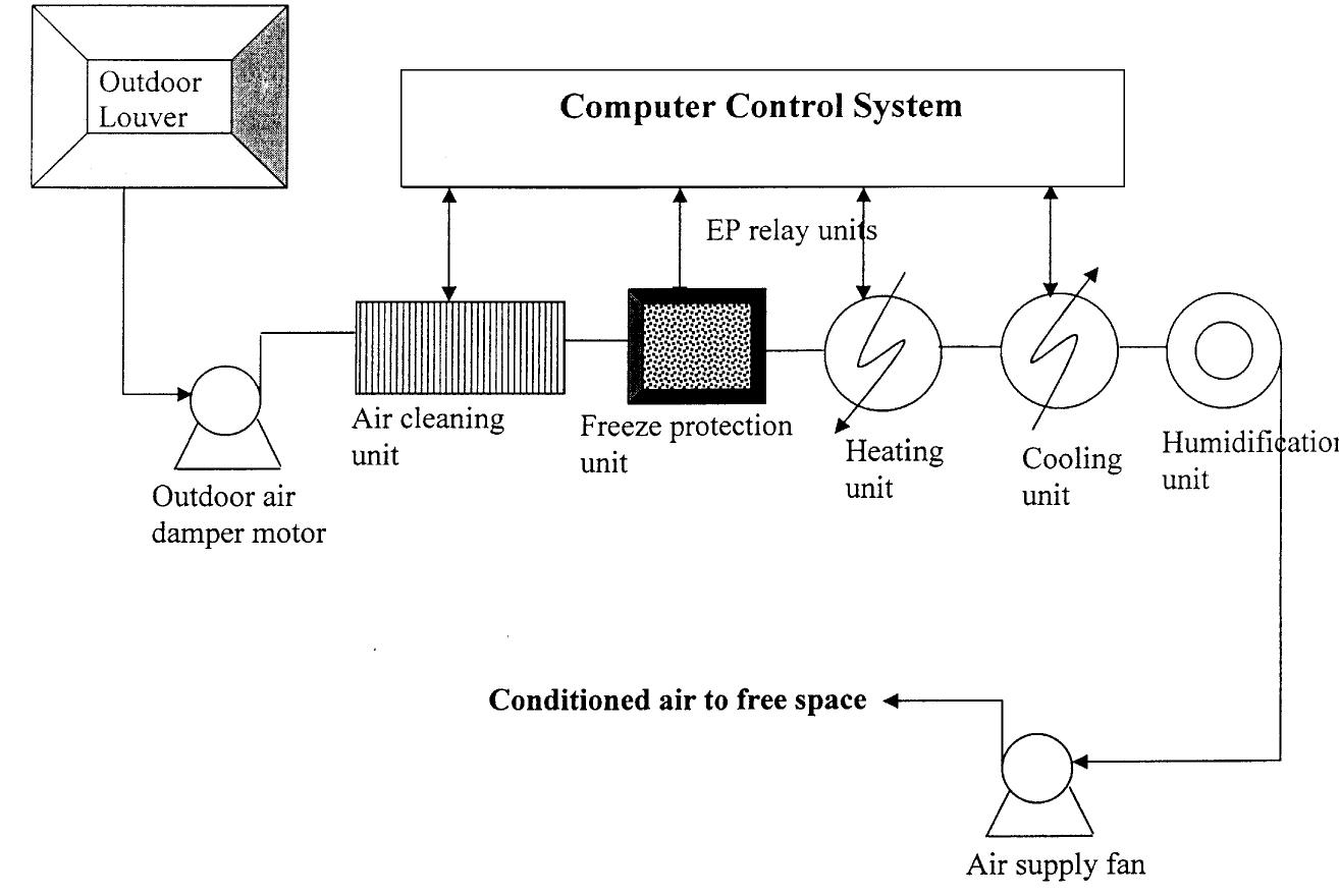 Simplified block diagram of a typical hvac system. the