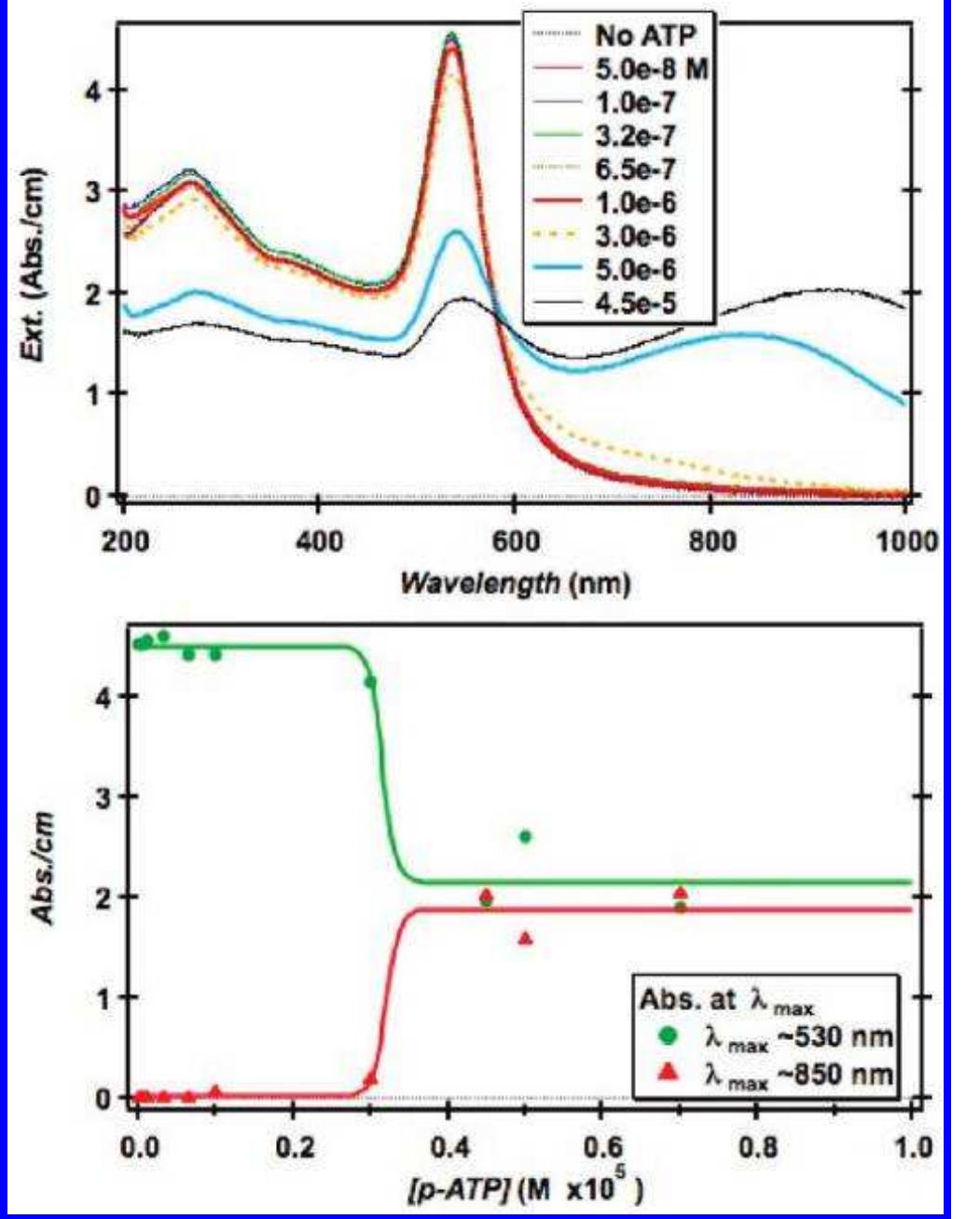 (a) extinction spectra of 50 nm au nanoparticles at various